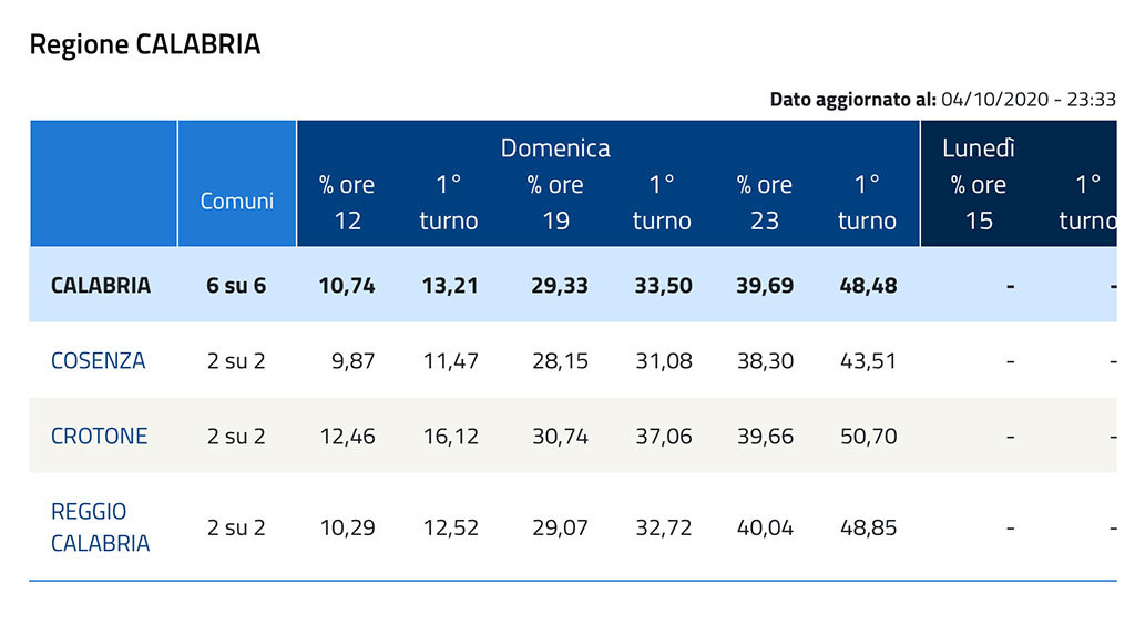 Elezioni amministrative, urne aperte in Calabria per 6 comuni al ...