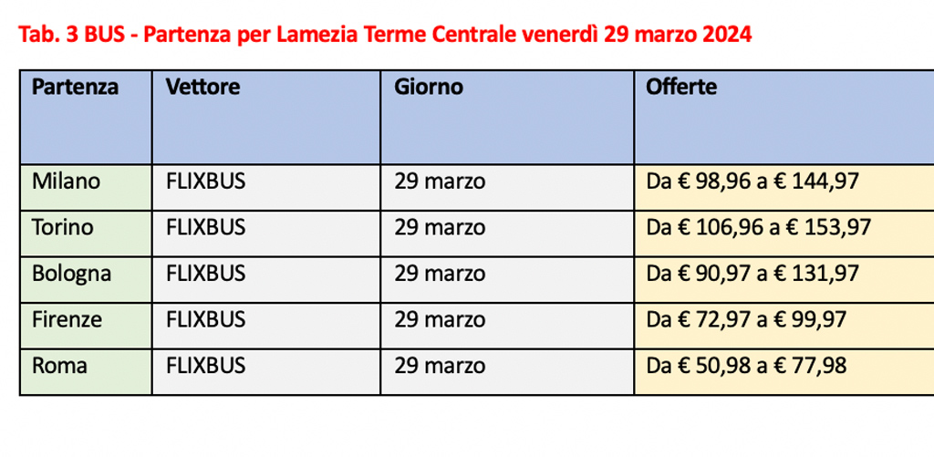 Caro biglietti, costi alle stelle per treni e voli verso Lamezia: 'A ...