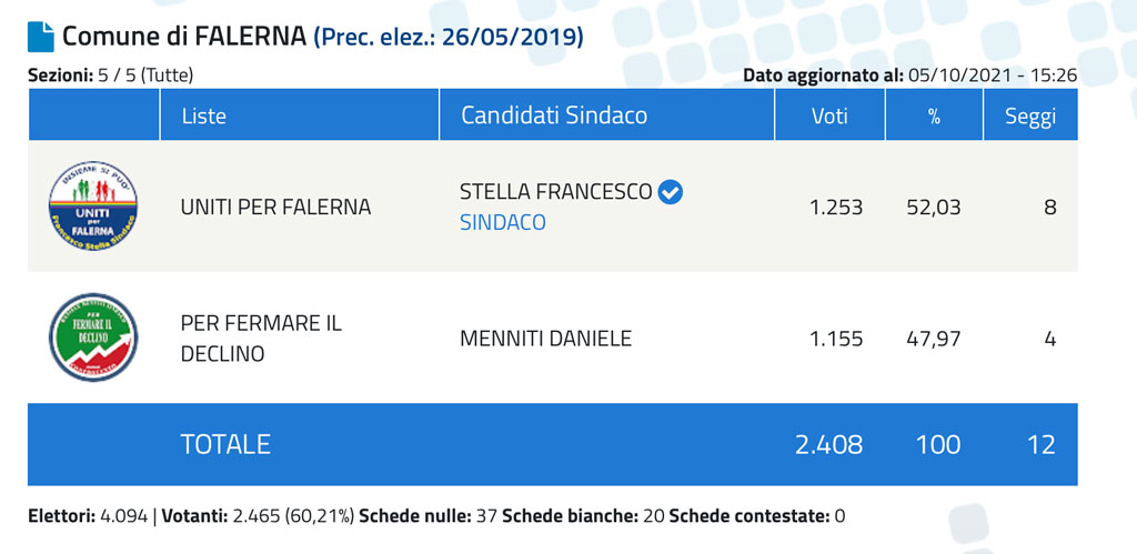 Francesco Stella nuovo sindaco di Falerna con il 52,03% - il Lametino.it Francesco Stella nuovo sindaco di Falerna con il 52,03% - il Lametino.it